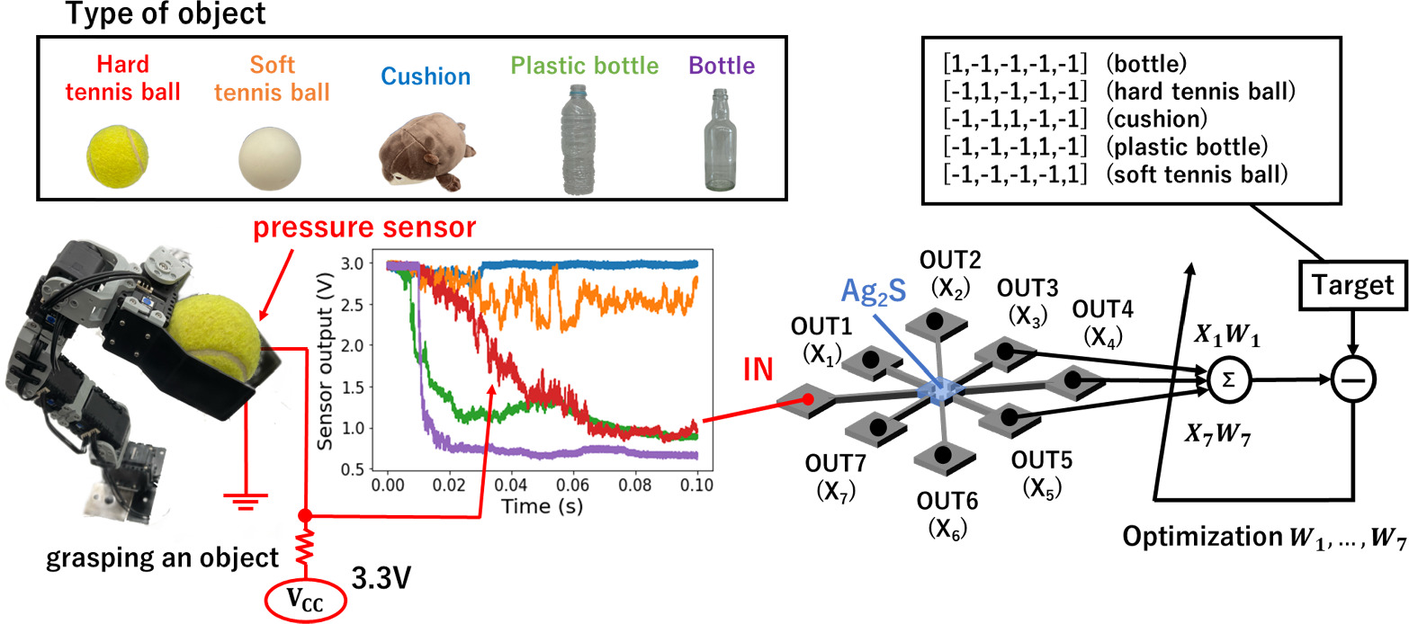 Research on tactile sensation by physical reservoir computing with a robot arm and a Ag2S ...