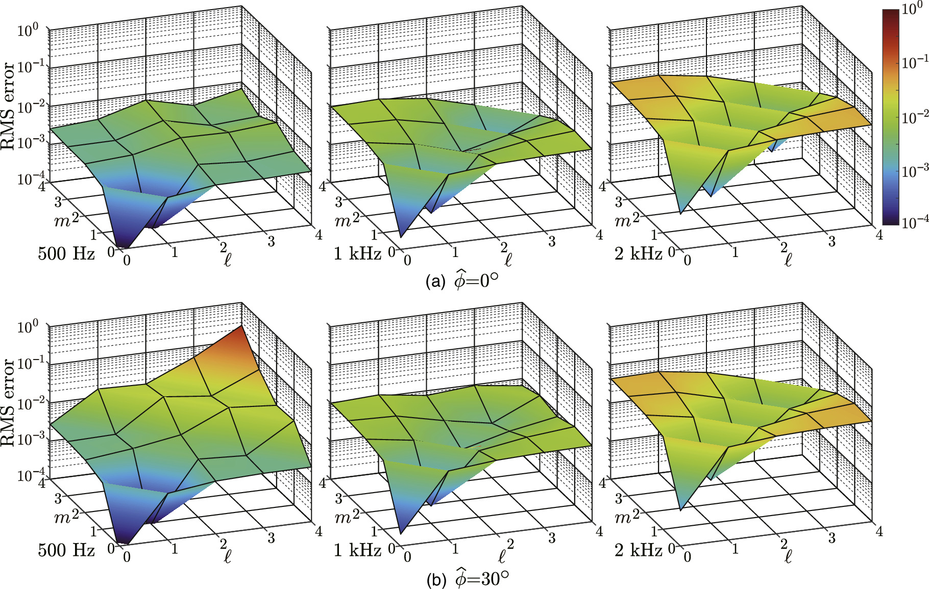 Two-dimensional finite difference-time domain simulation of moving multipole sources - IOPscience