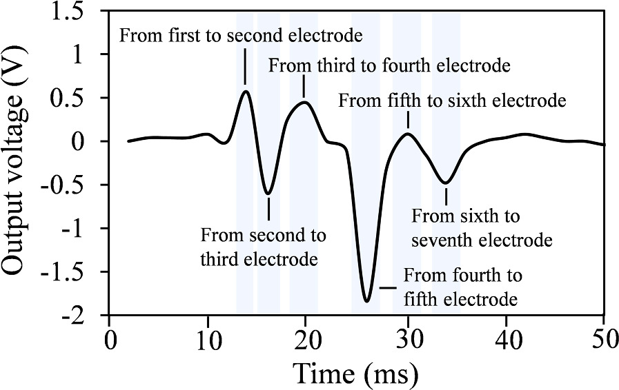 Study and fabrication of rain triboelectric nanogenerator based on ...