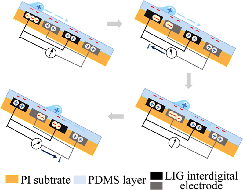 Study and fabrication of rain triboelectric nanogenerator based on ...
