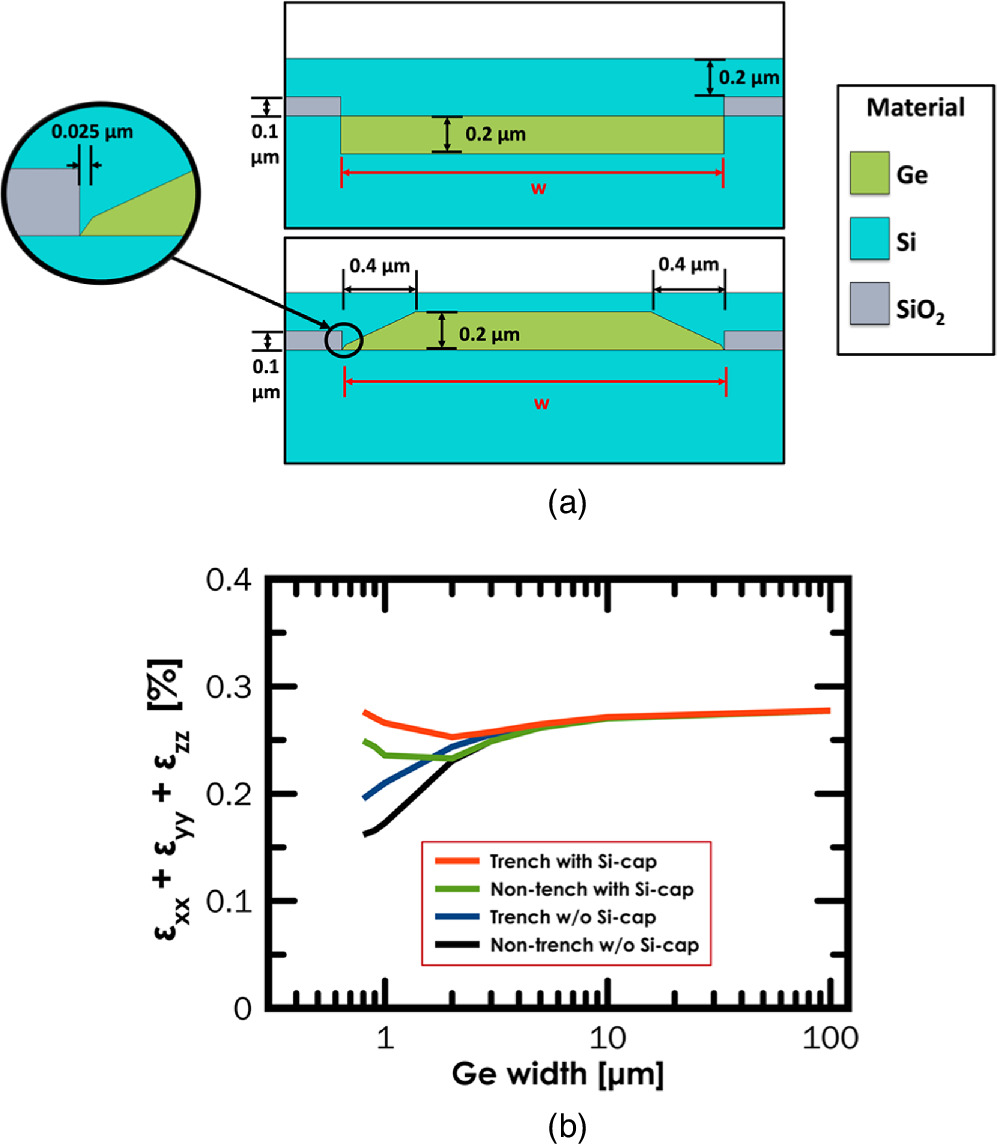 Anti-relaxation of tensile lattice strain in Si-embedded Ge strip ...