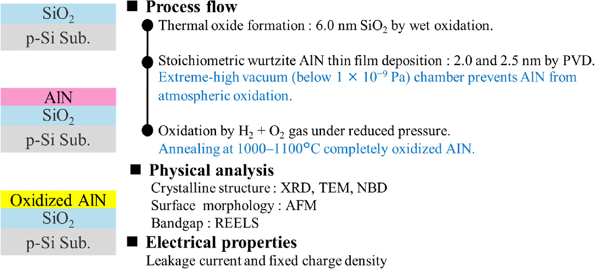 Fabrication of a wider bandgap θ-Al2O3 by oxidation of ultrathin AlN ...