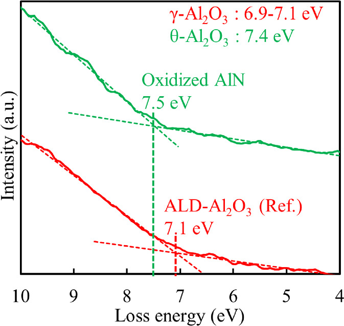 Fabrication of a wider bandgap θ-Al2O3 by oxidation of ultrathin AlN ...