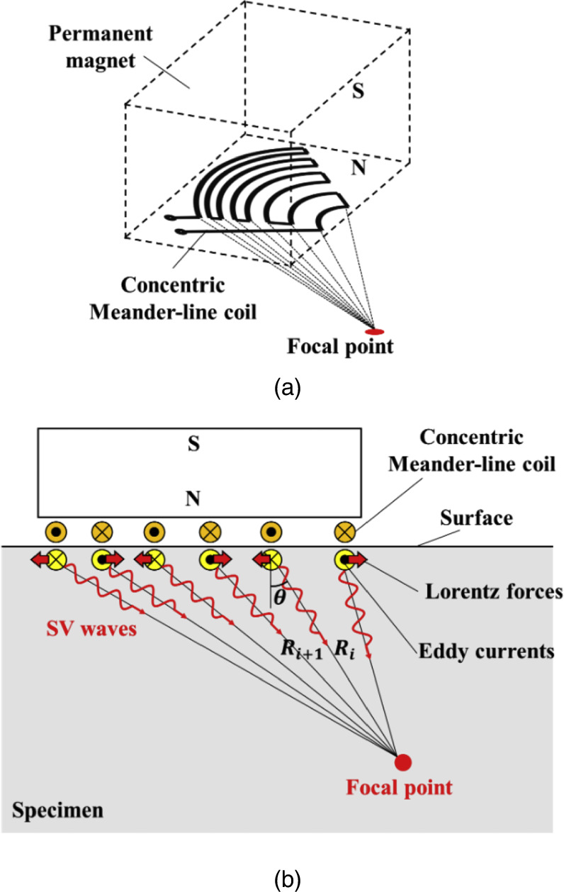 Measurement of nonlinear three-wave interaction using shear-vertical ...