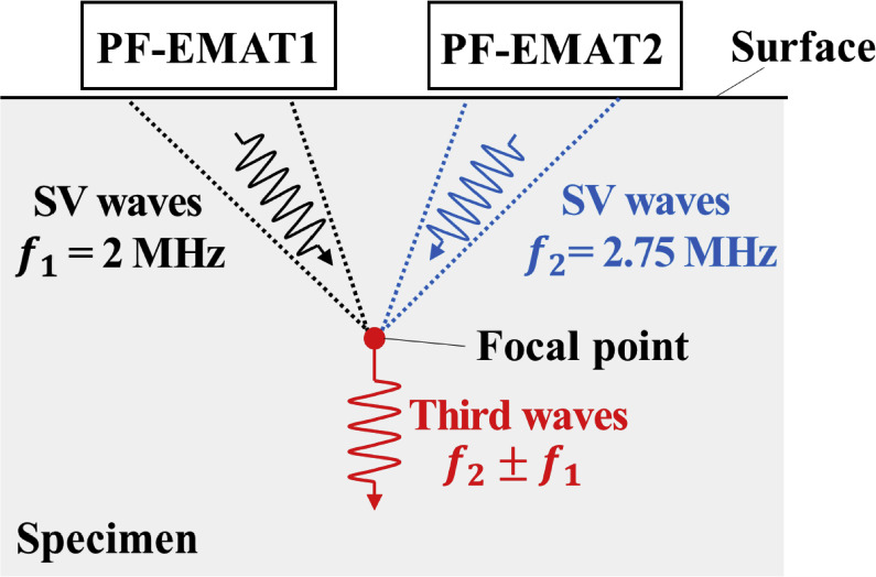 Measurement of nonlinear three-wave interaction using shear-vertical ...