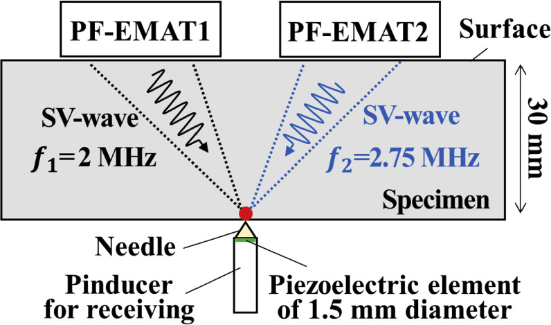 Measurement of nonlinear three-wave interaction using shear-vertical ...