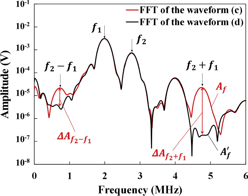 Measurement of nonlinear three-wave interaction using shear-vertical ...