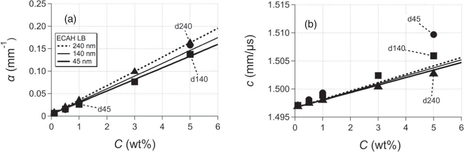 Particle elastic modulus analysis of waterborne polyurethane ...