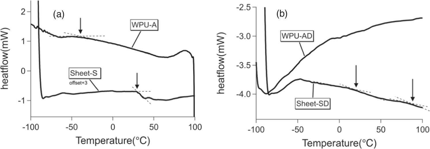 Particle elastic modulus analysis of waterborne polyurethane ...