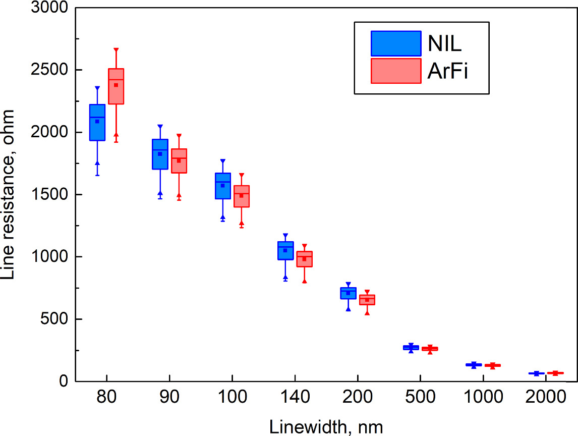 Electrical evaluation of copper damascene interconnects based on ...