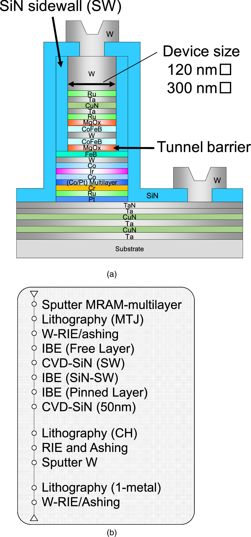 Switching characteristics of MgO-based MTJ with intermediate state ...