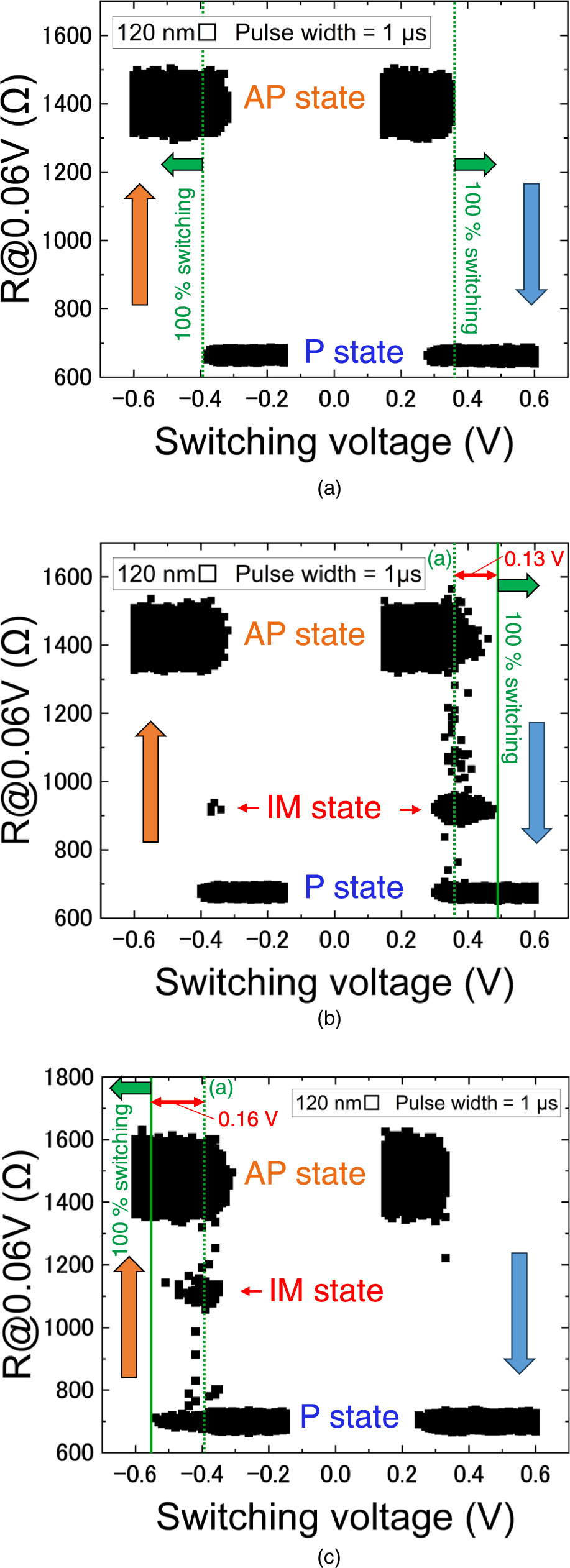 Switching characteristics of MgO-based MTJ with intermediate state ...