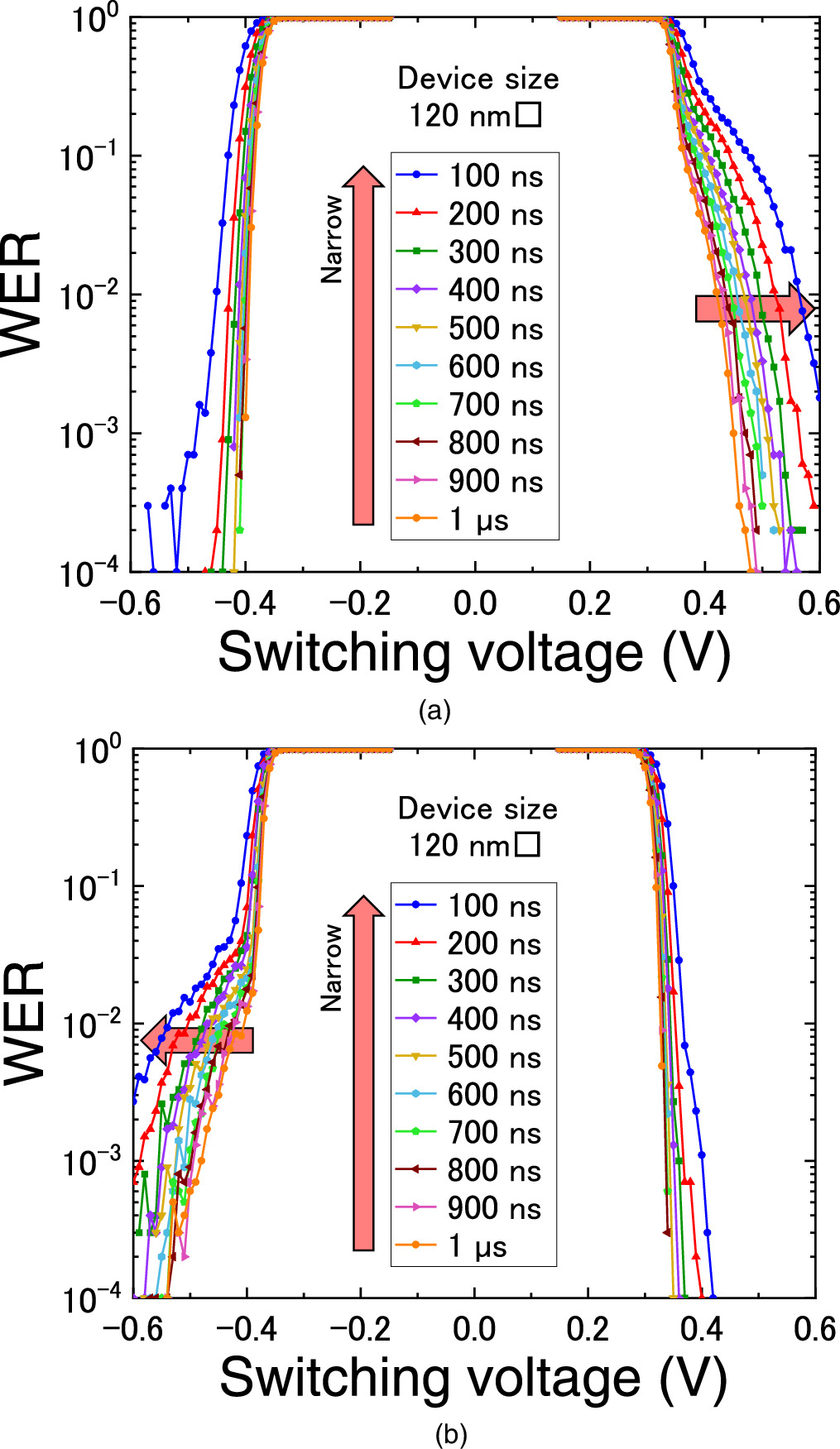 Switching characteristics of MgO-based MTJ with intermediate state ...