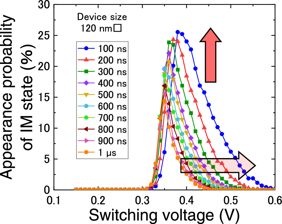 Switching characteristics of MgO-based MTJ with intermediate state ...