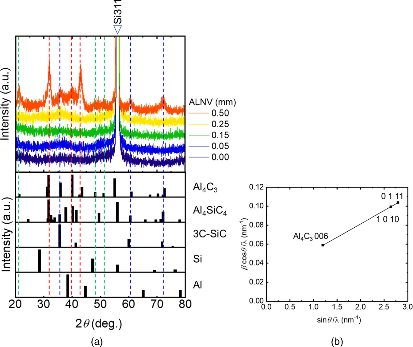 Formation of Al-incorporated SiC thin films by chemical vapor ...