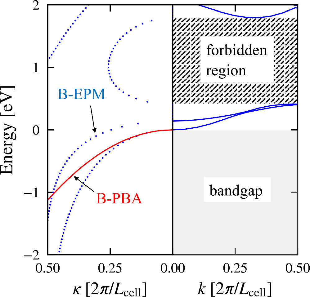Analysis of tunneling probability in heavily doped 4H-SiC Schottky ...