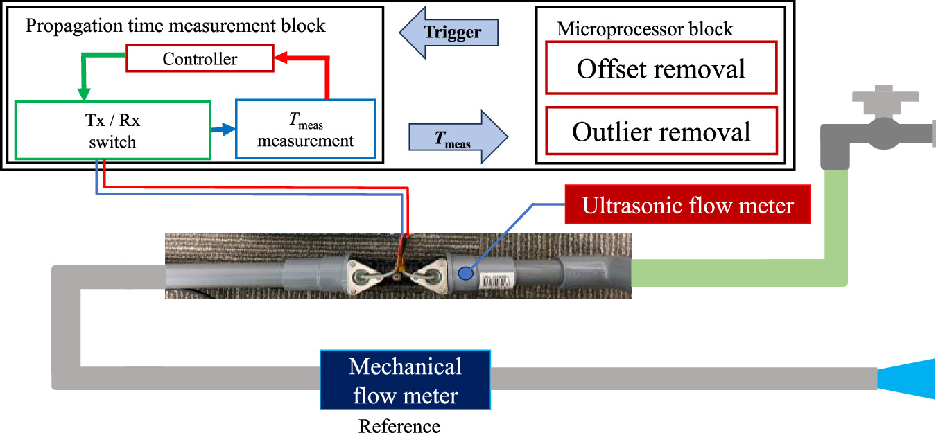 Multi-phase time-zooming high-precision ultrasonic water flow meter ...