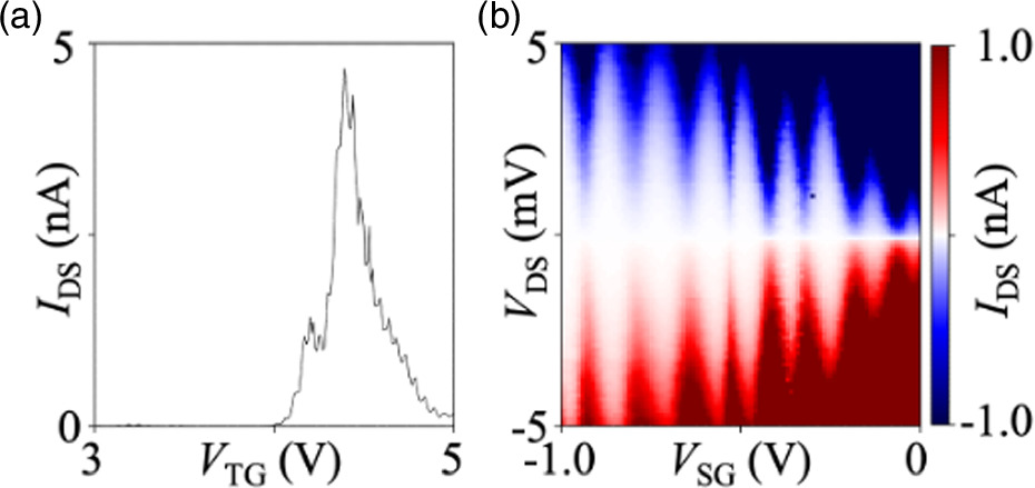 Cryogenic flip-chip interconnection for silicon qubit devices - IOPscience