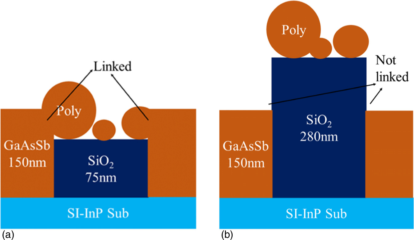GaAsSb/InGaAs tunnel FETs using thick SiO2 mask for regrowth - IOPscience