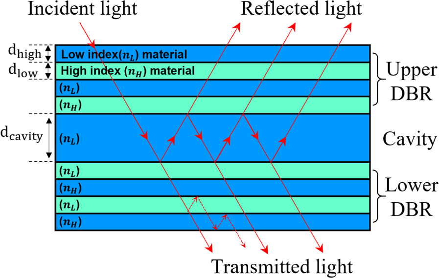 Design and fabrication of poly-Si/SiO2 Fabry–Perot filter for ...