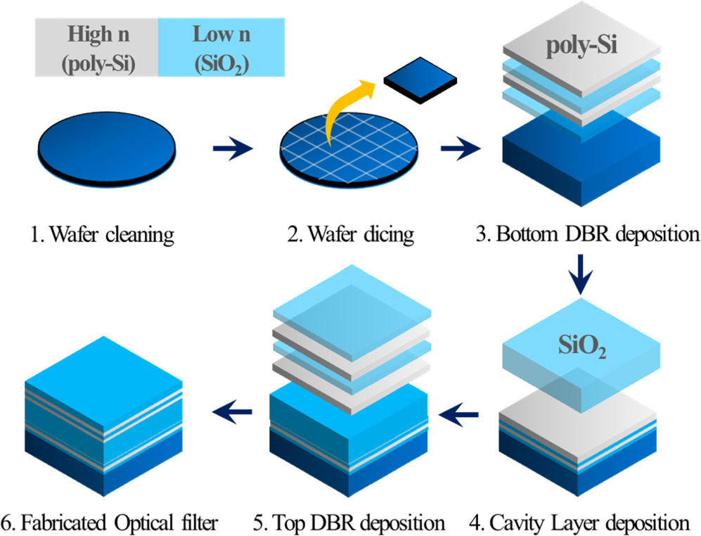 Design and fabrication of poly-Si/SiO2 Fabry–Perot filter for ...