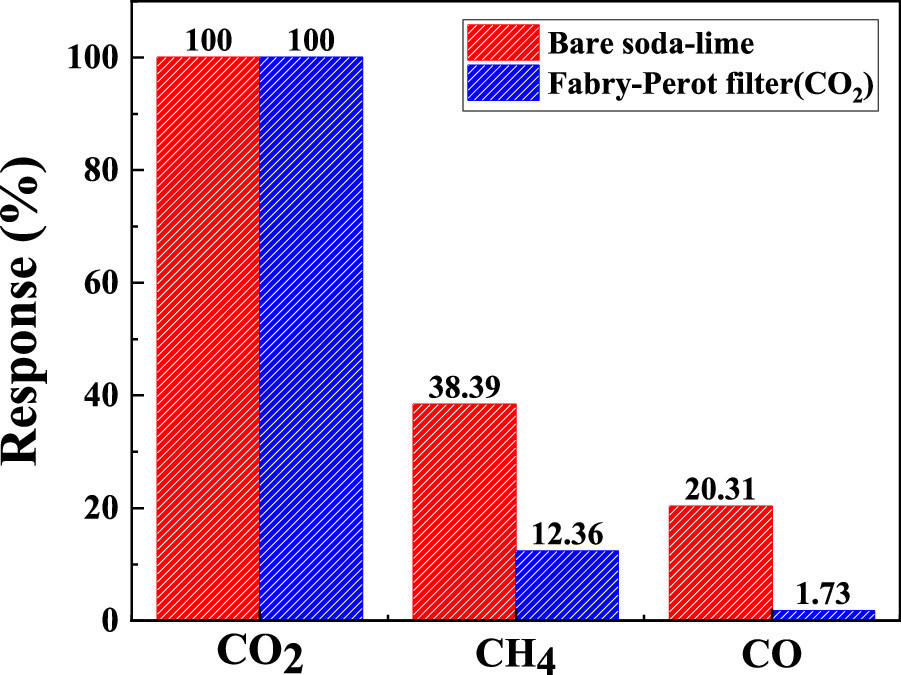 Design and fabrication of poly-Si/SiO2 Fabry–Perot filter for ...