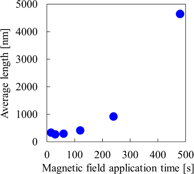 One-dimensional assemblies of magnetic iron-oxide nanoparticles ...