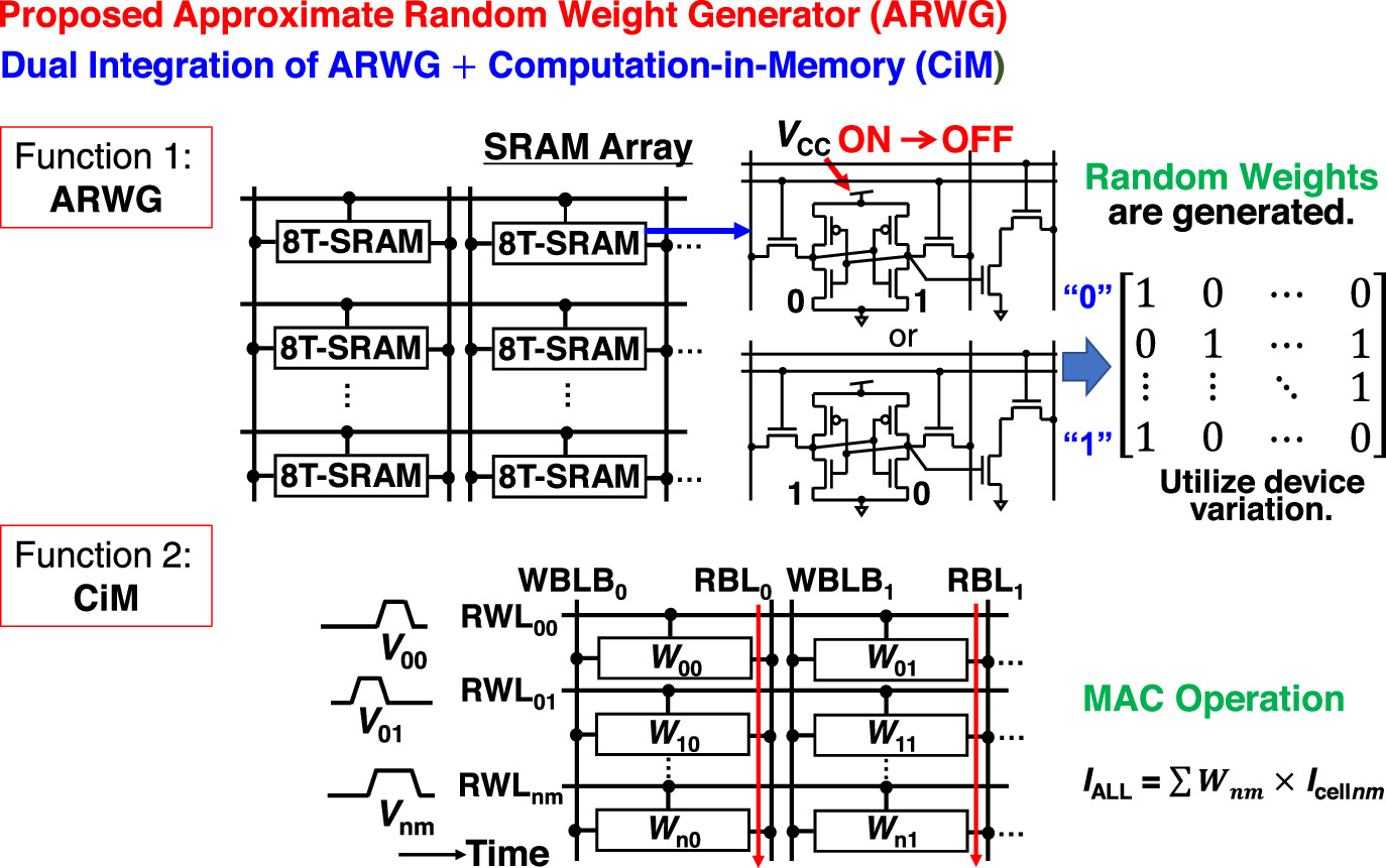 Dual integration design of approximate random weight generator and ...