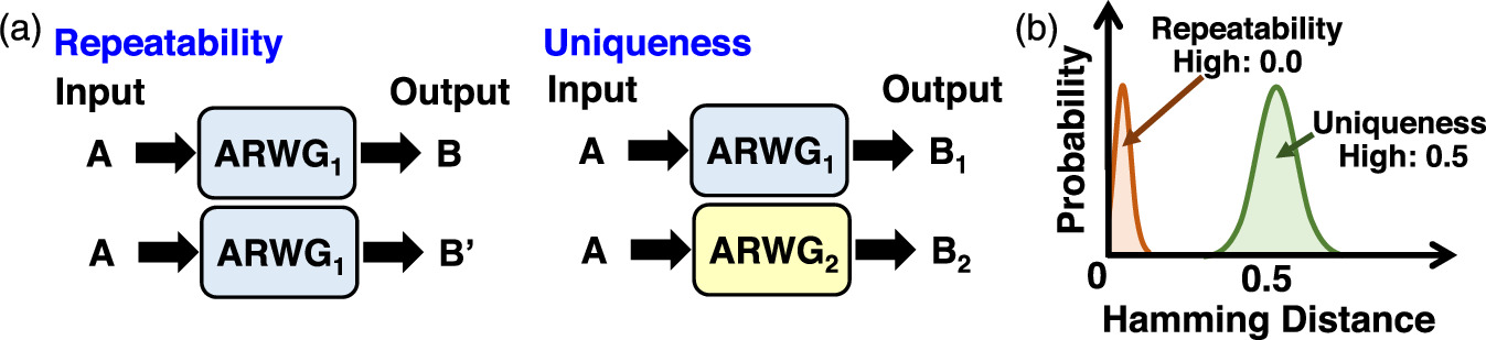 Dual integration design of approximate random weight generator and computation-in-memory for ...