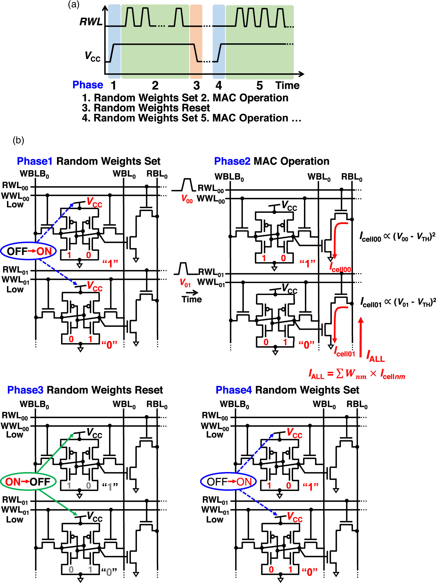Dual integration design of approximate random weight generator and computation-in-memory for ...