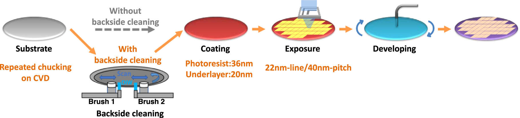 Pattern deformation mitigation for EUV photoresists using wafer ...