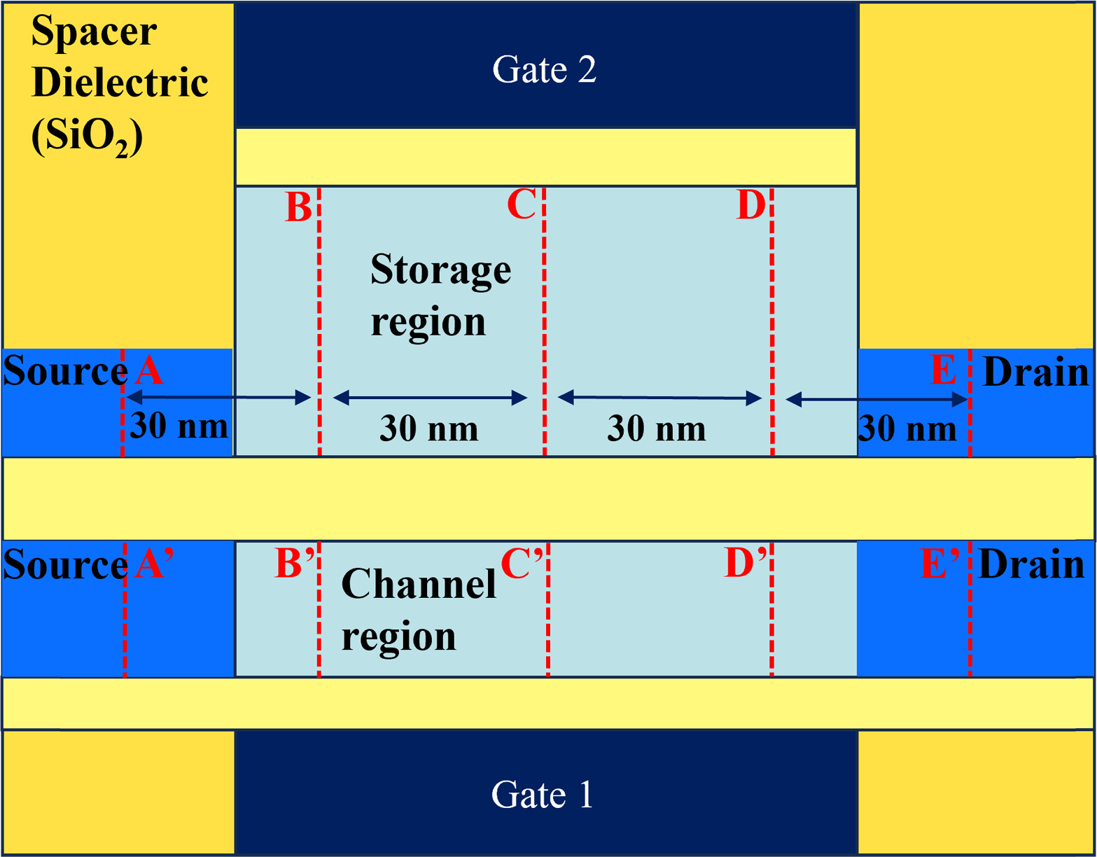 Simulation of capacitorless DRAM based on polycrystalline silicon with ...
