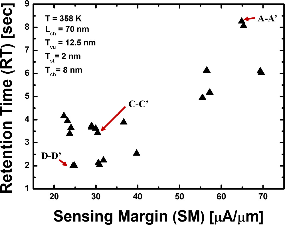 Simulation of capacitorless DRAM based on polycrystalline silicon with ...
