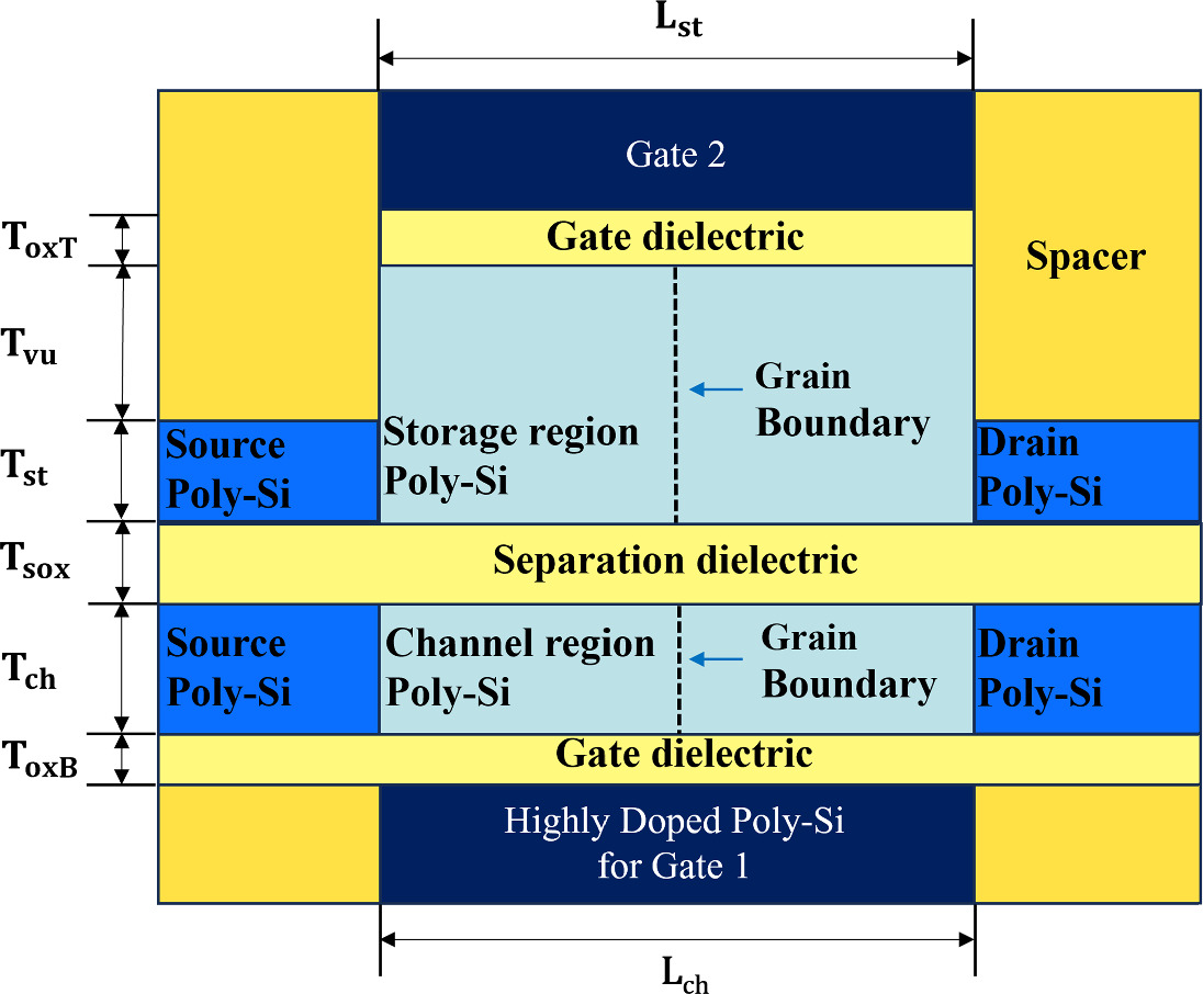 Simulation of capacitorless DRAM based on polycrystalline silicon with ...