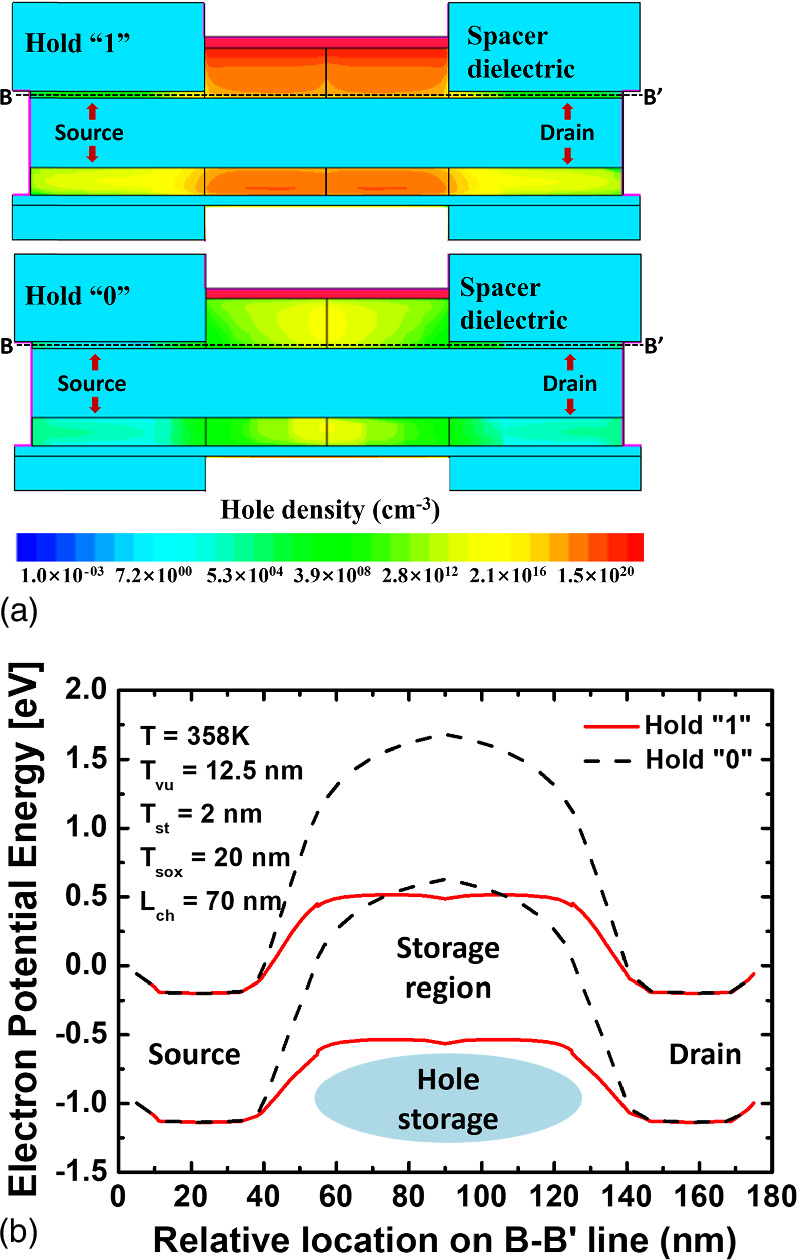Simulation of capacitorless DRAM based on polycrystalline silicon with ...