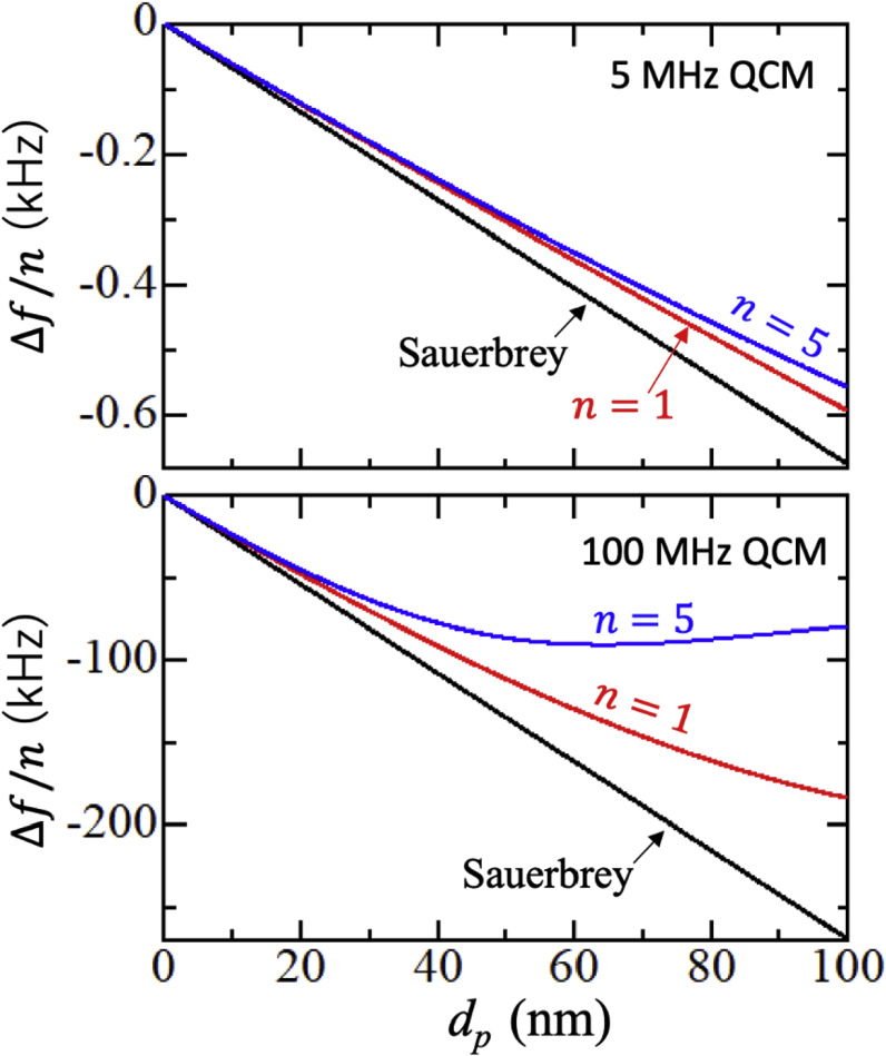Ultrasensitive wireless quartz crystal microbalance bio/gas sensors ...