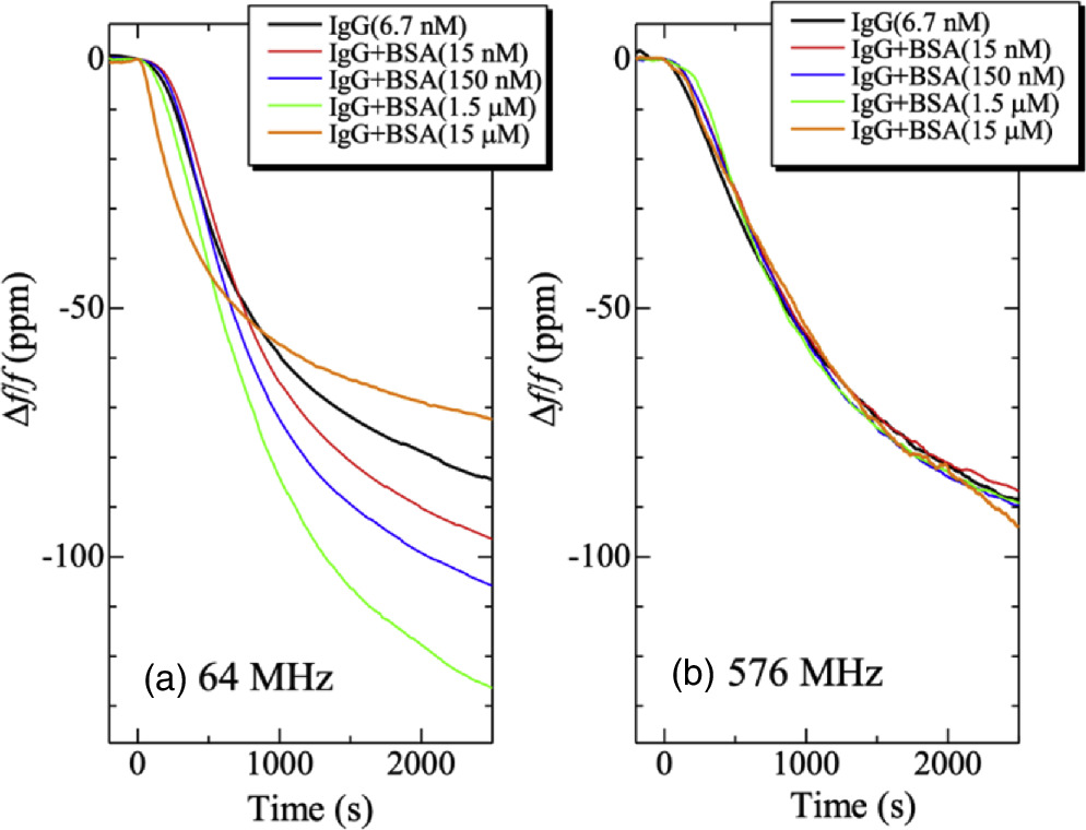 Ultrasensitive wireless quartz crystal microbalance bio/gas sensors ...