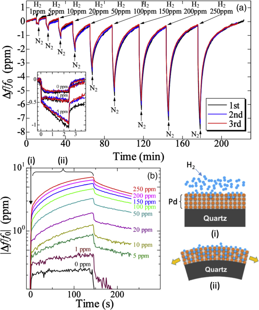 Ultrasensitive wireless quartz crystal microbalance bio/gas sensors ...