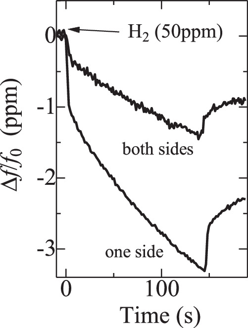 Ultrasensitive wireless quartz crystal microbalance bio/gas sensors ...