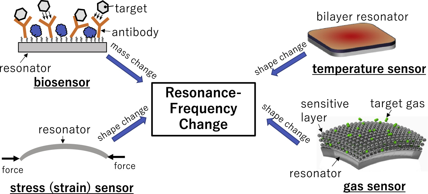 Ultrasensitive wireless quartz crystal microbalance bio/gas sensors ...