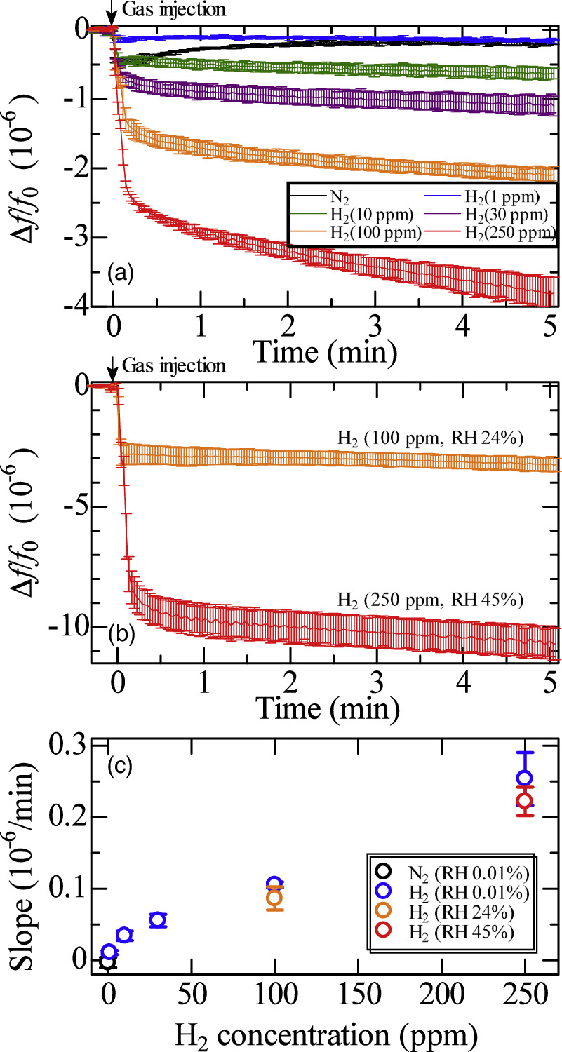Ultrasensitive wireless quartz crystal microbalance bio/gas sensors ...