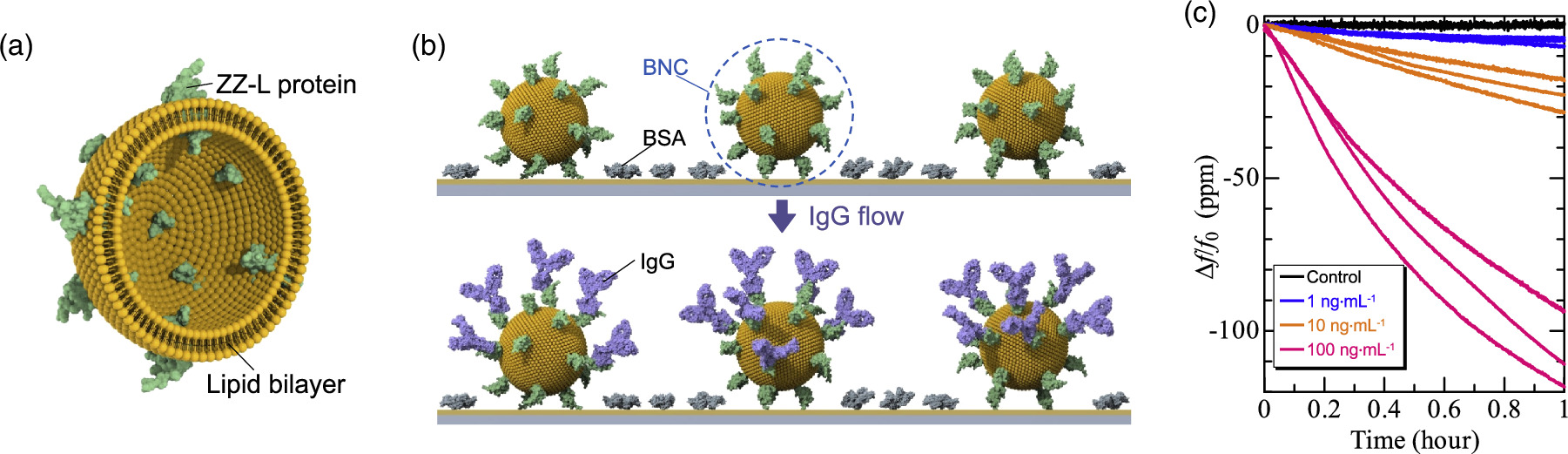 Ultrasensitive wireless quartz crystal microbalance bio/gas sensors ...
