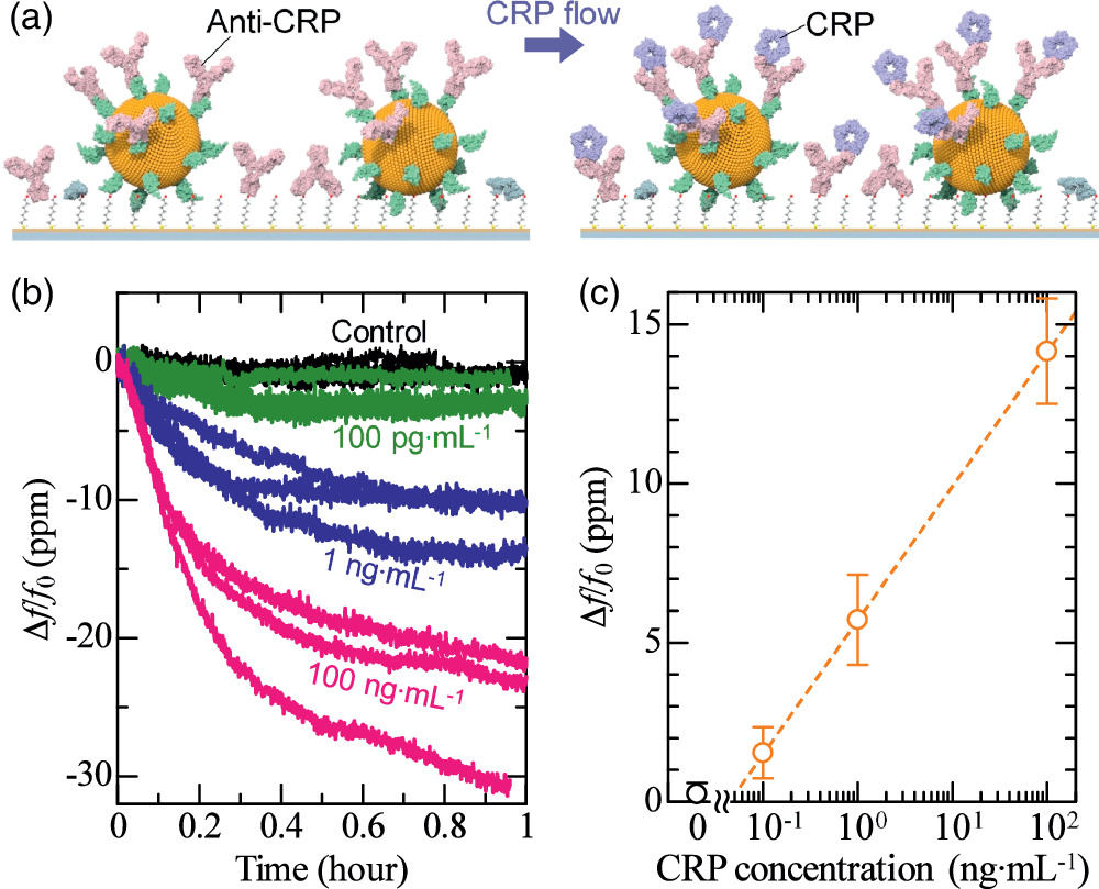 Ultrasensitive wireless quartz crystal microbalance bio/gas sensors ...