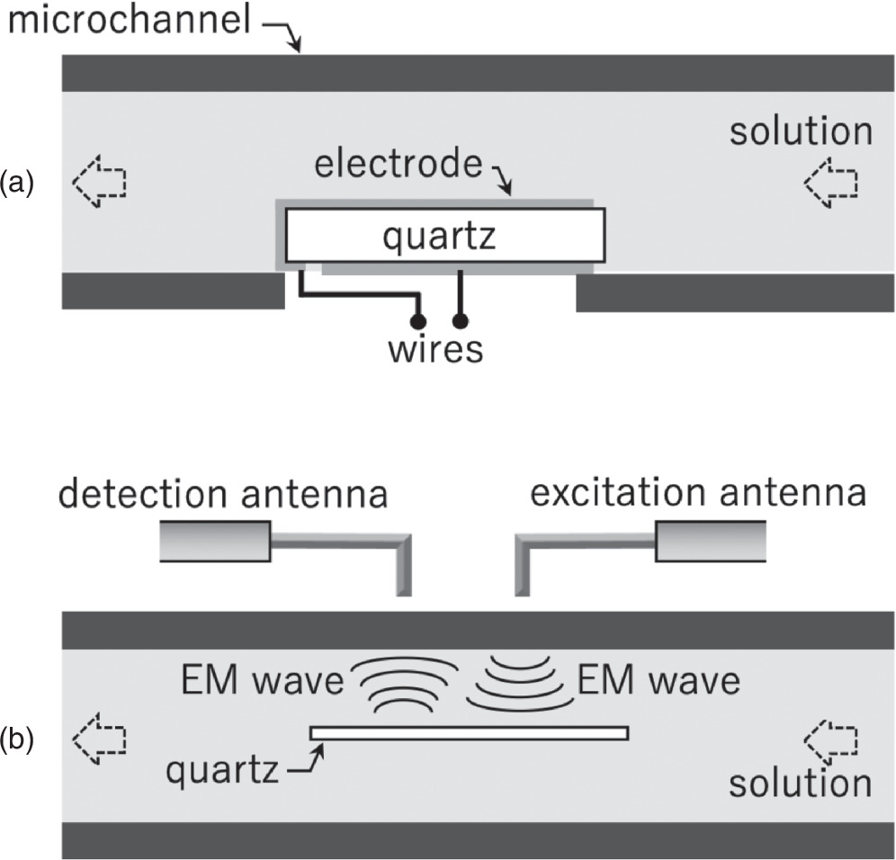 Ultrasensitive wireless quartz crystal microbalance bio/gas sensors ...