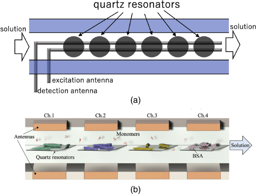 Ultrasensitive wireless quartz crystal microbalance bio/gas sensors ...