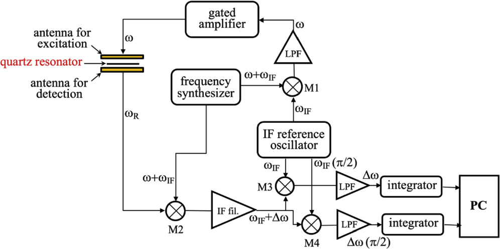Ultrasensitive wireless quartz crystal microbalance bio/gas sensors ...