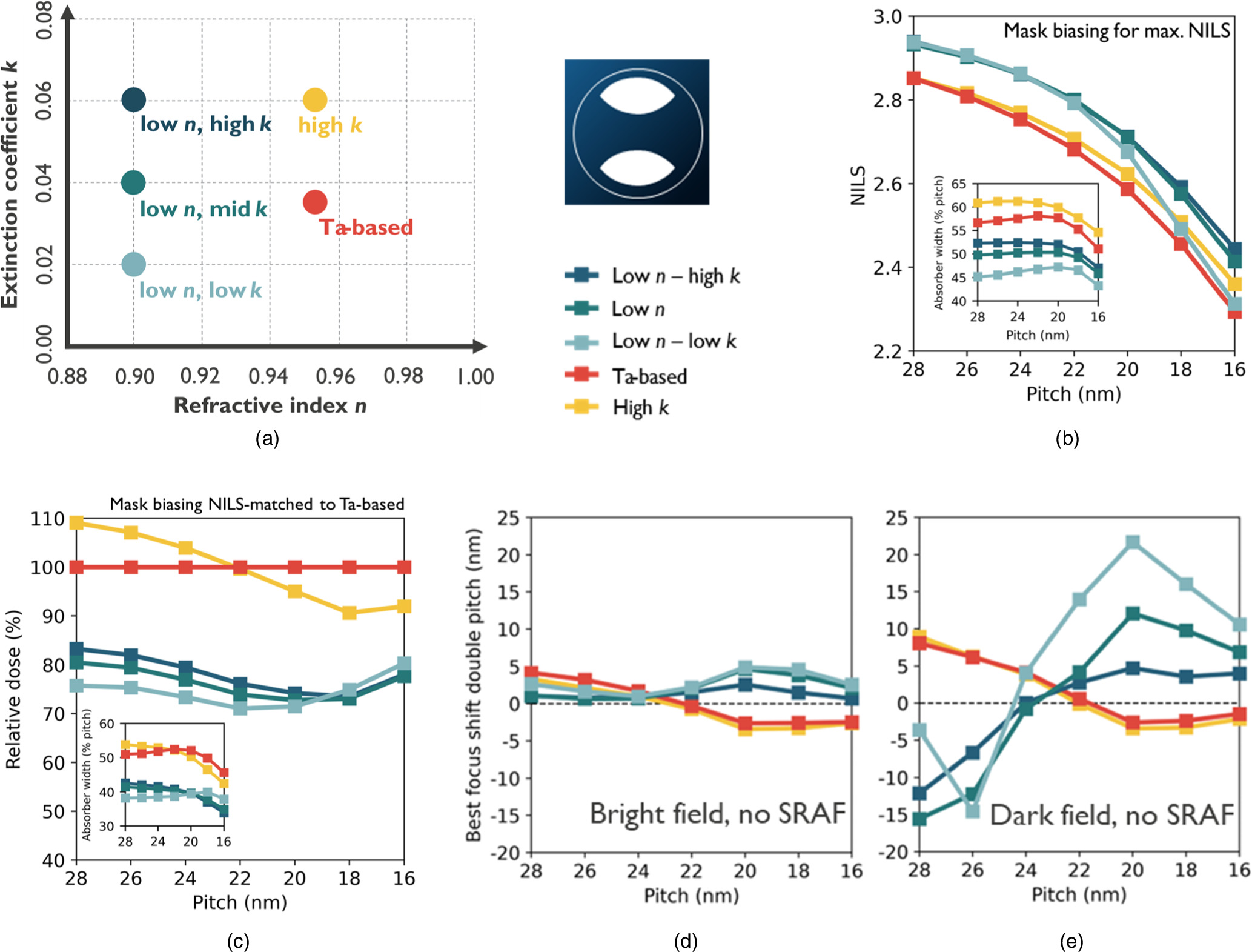 Mask innovations on the eve of high NA EUV lithography - IOPscience