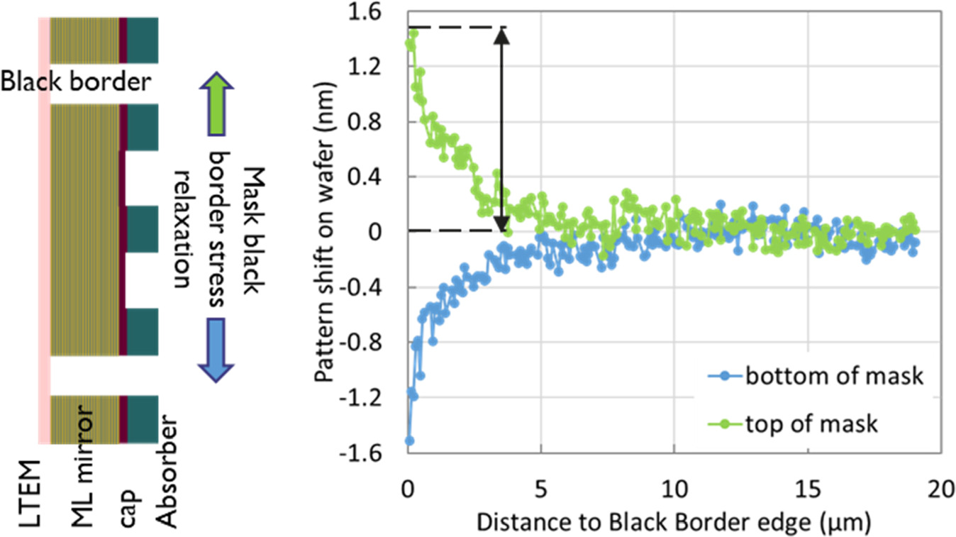 Mask innovations on the eve of high NA EUV lithography - IOPscience