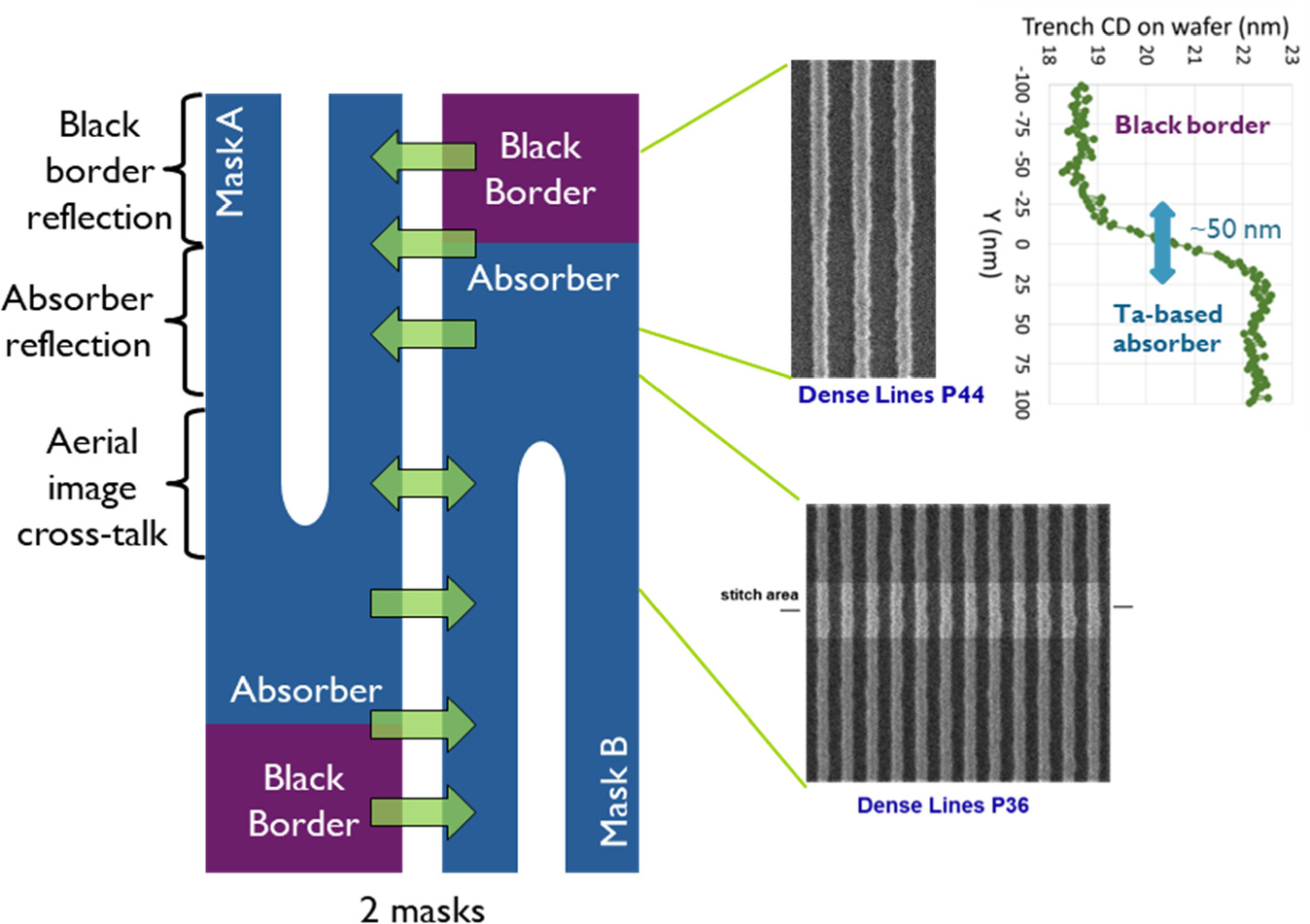 Mask innovations on the eve of high NA EUV lithography - IOPscience
