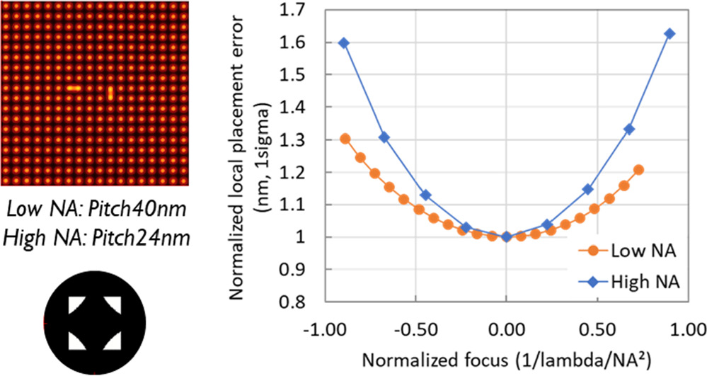 Mask innovations on the eve of high NA EUV lithography - IOPscience